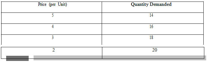 Demand and Demand Functions – Managerial Economics