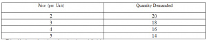 Demand and Demand Functions – Managerial Economics
