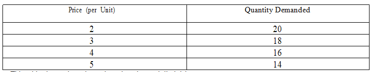 Demand and Demand Functions – Managerial Economics