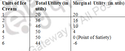 Consumer Behaviour Theory and Cardinal Utility – Managerial Economics