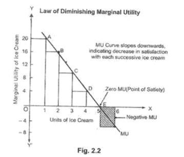 Consumer Behaviour Theory and Cardinal Utility – Managerial Economics