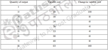 Theory of Cost-I – Managerial Economics