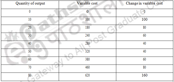 Theory of Cost-I – Managerial Economics