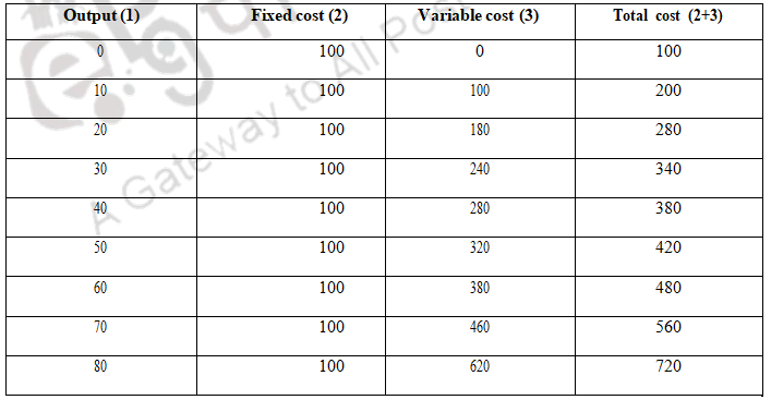 Theory of Cost-I – Managerial Economics
