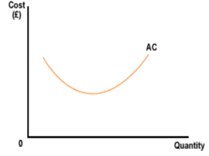 Theory of Cost-I – Managerial Economics