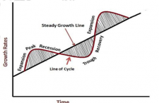 Business Cycle – Managerial Economics