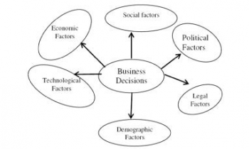 Overview of Business Environment – Business Environment