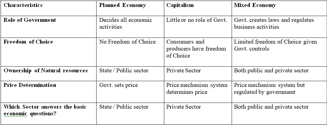 Economic Systems – Business Environment