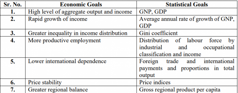 Economic Planning in India – Business Environment