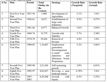 Five Year Plans in India – Business Environment