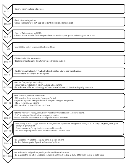 Exim Policy – Business Environment