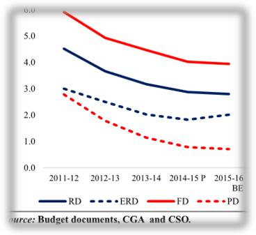 Deficit Financing – Business Environment