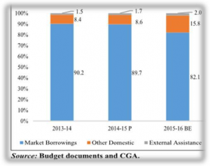 Deficit Financing – Business Environment