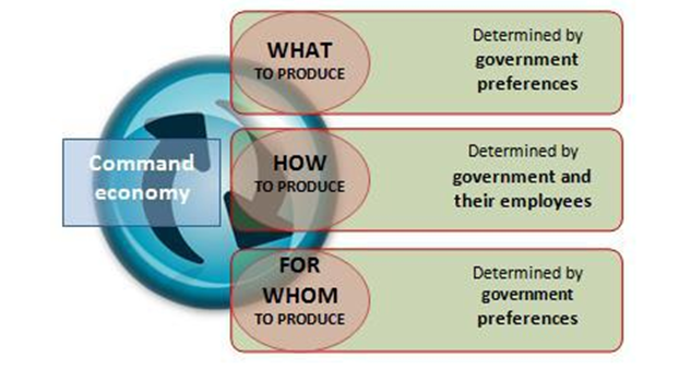Economic Systems – Business Environment