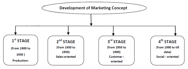 Marketing Concepts and its Evolution – Marketing Management