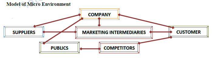 Changing Marketing Environment – Marketing Management
