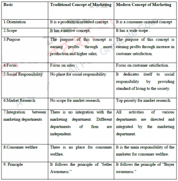 Marketing Concepts and its Evolution – Marketing Management