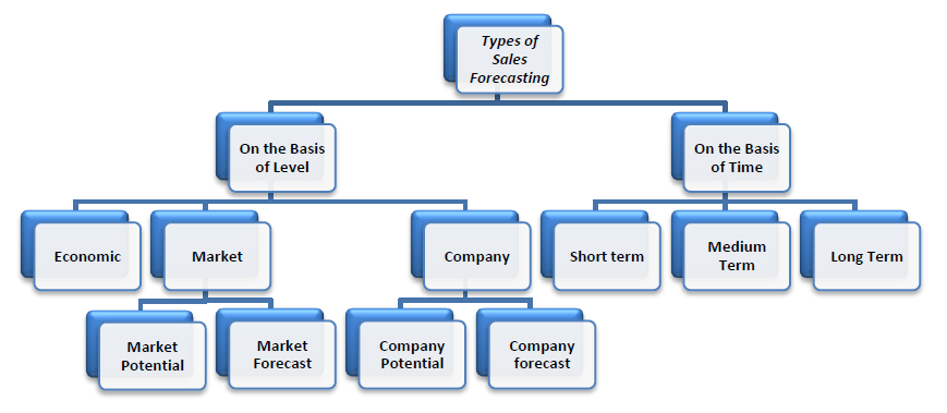 Sales Forecasting – Marketing Management