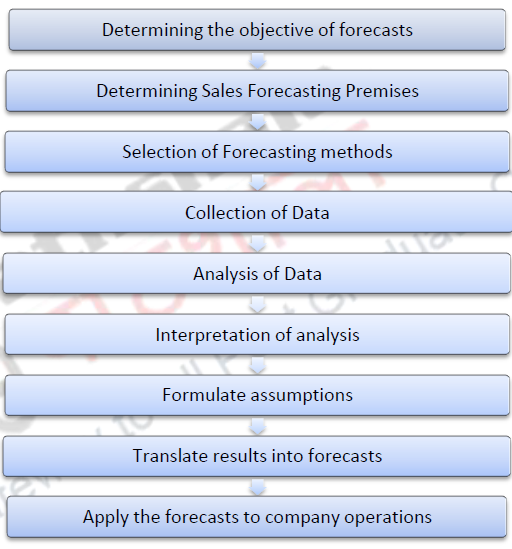 Criteria of Good Sales Forecast – Marketing Management
