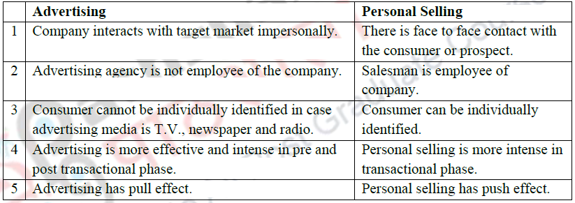 Promotion Decision – Marketing Management