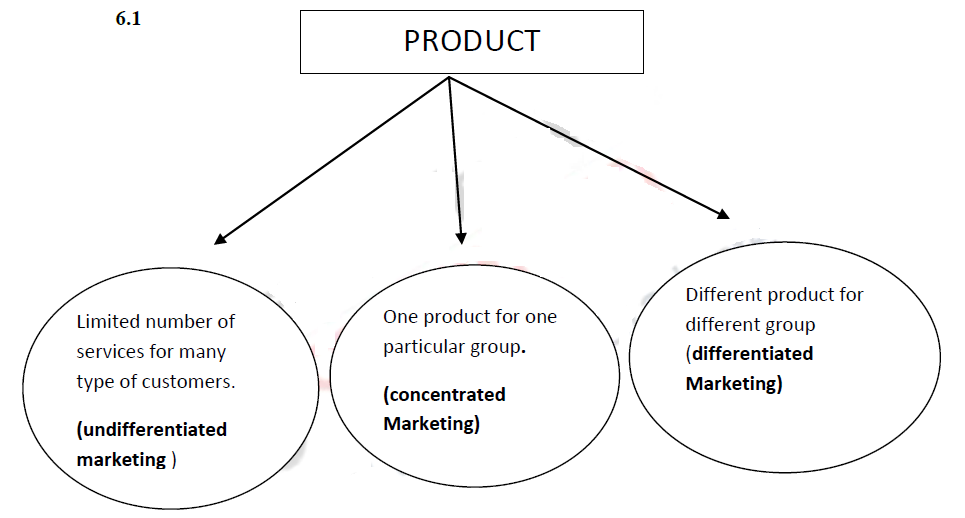 Target Marketing – Marketing Management