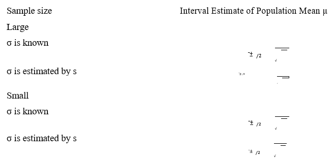 Estimation Point Estimation Interval Estimation Population Mean Known Or Unknown