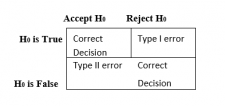 Hypothesis Testing: Type I and Type II errors, One Tailed and Two ...