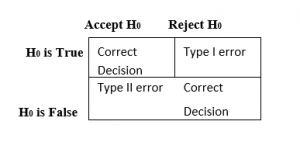 Hypothesis Testing: Type I and Type II errors, One Tailed and Two ...