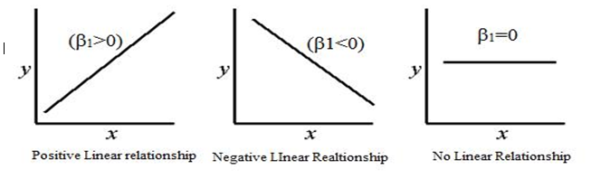 Linear Regression: Simple Linear Regression Model with Least Square ...