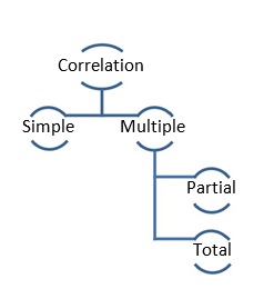 Correlation: Karl Pearson’s Coefficient of Correlation, Spearman Rank ...