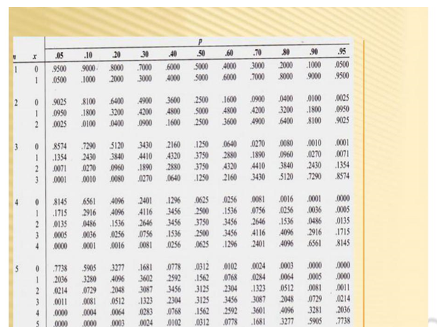 Discrete Probability Distribution : Binomial Distribution – Quntitative Techniques for ...