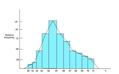 Continuous distribution – Normal distribution : Normal curve ...