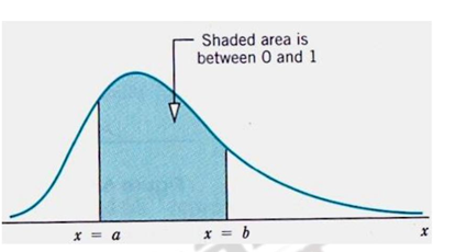 Continuous distribution – Normal distribution : Normal curve ...