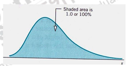 Continuous distribution – Normal distribution : Normal curve ...