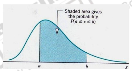 Continuous distribution – Normal distribution : Normal curve ...