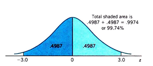 Continuous distribution – Normal distribution : Standard Normal ...