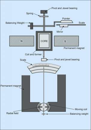 Analog Ammeters and Voltmeters – Measurements and Instrumentation