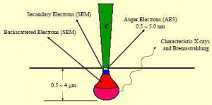 Electron Beam Interaction with Materials – Measurements and Instrumentation