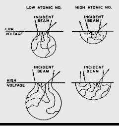 Electron Beam Interaction with Materials – Measurements and Instrumentation