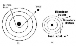Electron Beam Interaction with Materials – Measurements and Instrumentation