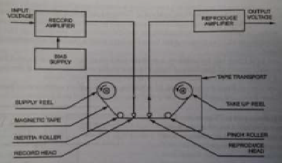 Recorders and Recording System II – Measurements and Instrumentation
