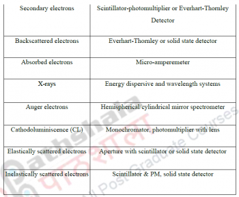 Electron Beam Interaction with Materials – Measurements and Instrumentation