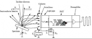 Electron Beam Interaction with Materials – Measurements and Instrumentation