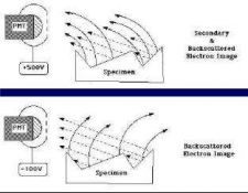 Electron Beam Interaction with Materials – Measurements and Instrumentation