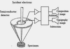 Electron Beam Interaction with Materials – Measurements and Instrumentation