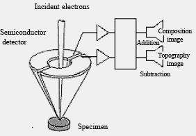 Electron Beam Interaction with Materials – Measurements and Instrumentation