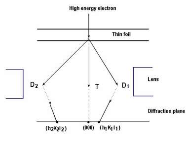 Electron Beam Interaction with Materials – Measurements and Instrumentation