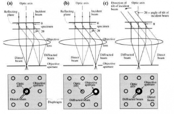 Electron Beam Interaction with Materials – Measurements and Instrumentation