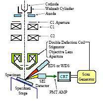 Instrumental Features of SEM and TEM – Measurements and Instrumentation