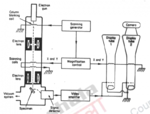 Instrumental Features of SEM and TEM – Measurements and Instrumentation